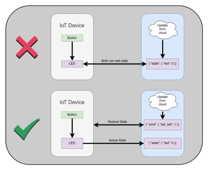 Better IoT design patterns: Desired state vs. actual state - The ...