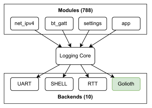 ZDS: Connecting Zephyr Logging to the Cloud Over Constrained Channels - The Golioth Developer Blog