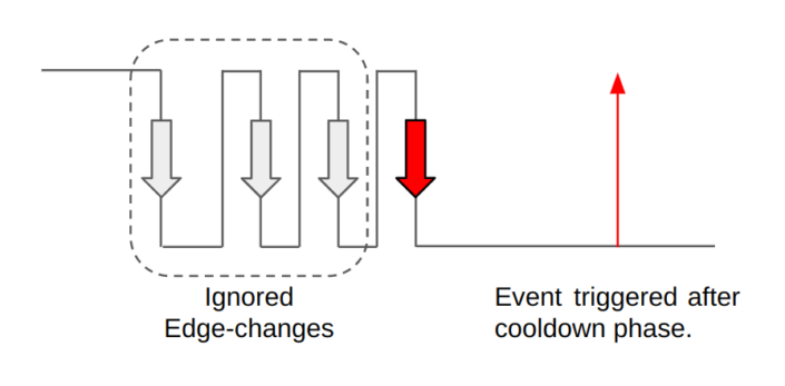 How to Debounce Button Inputs in a Real Time Operating System - The ...