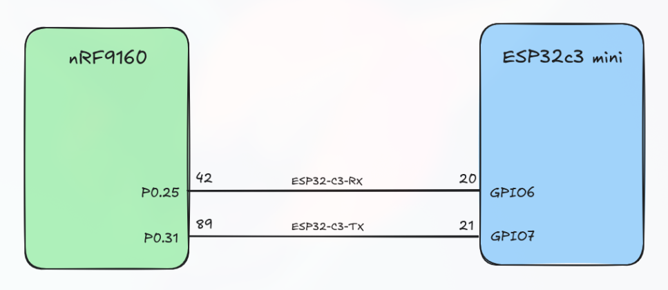 The ESP32 HCI makes any Zephyr board a Bluetooth gateway - The Golioth Developer Blog