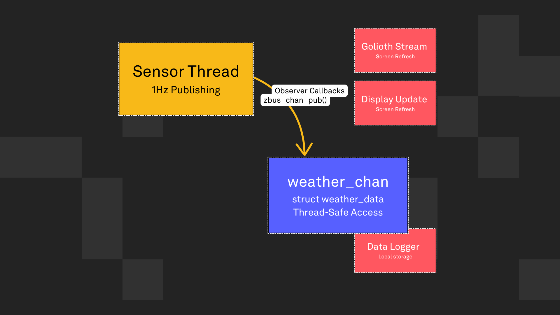 How to use Zephyr zbus to Communicate Between Threads - The Golioth Developer Blog